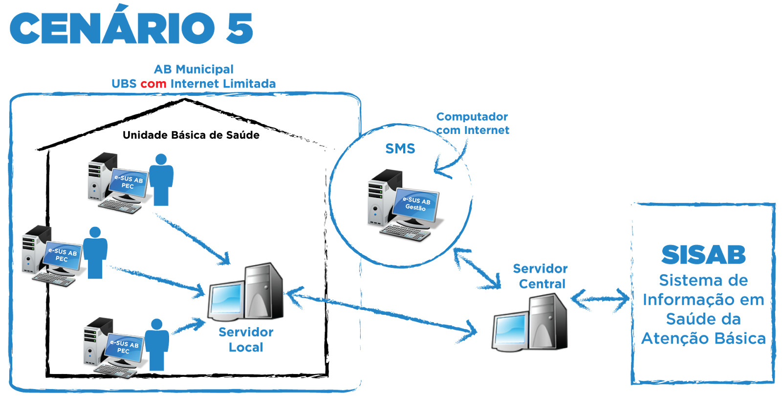 SOMOS A REDE ESTAMOS NA REDE: e-SUS ....A ATENÇÃO BÁSICA NO SUS ELETRÔNICO