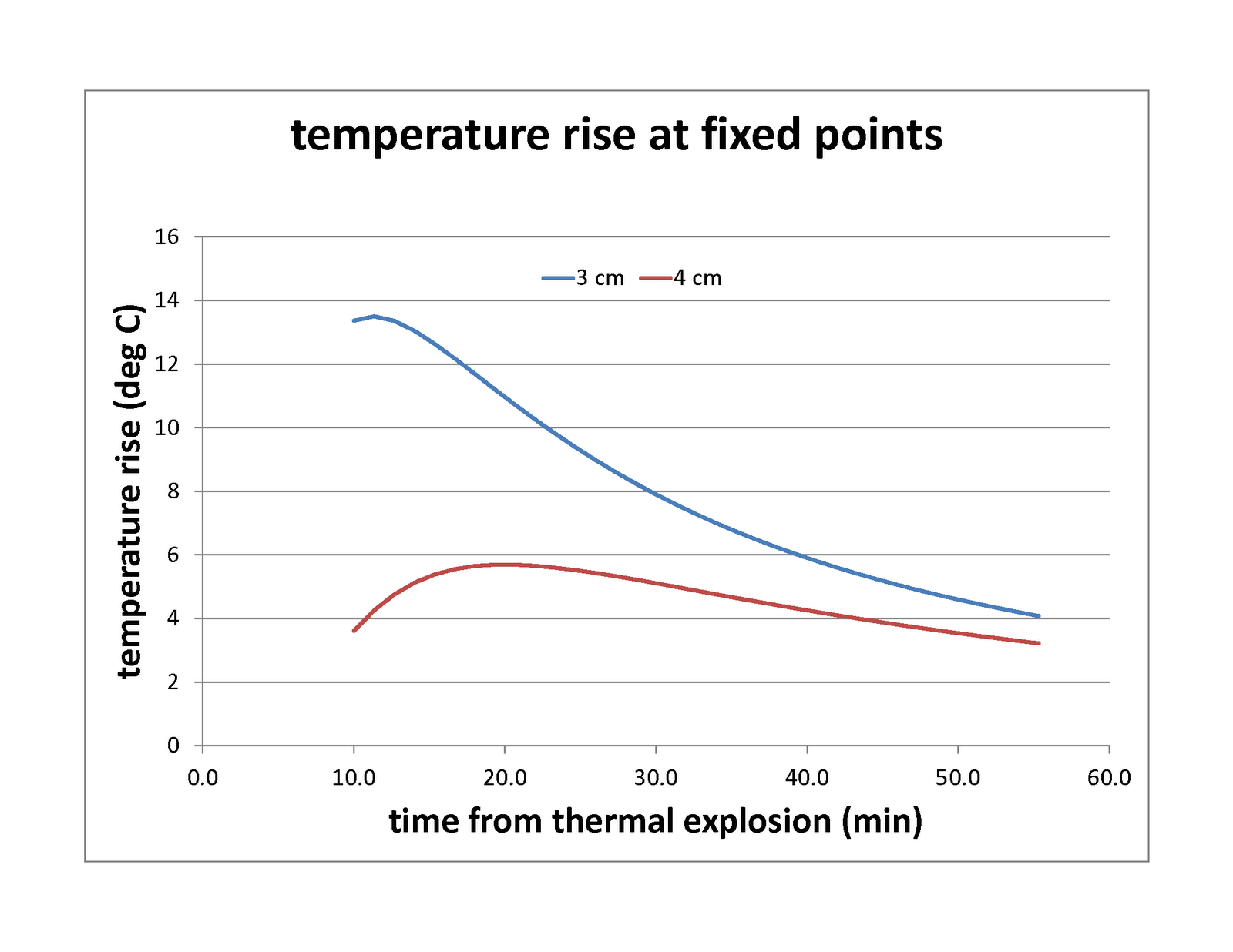 Heat Transfer and Applied Thermodynamics: Thermal Explosions