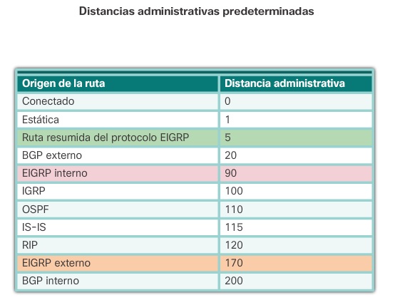 Modulo 3 Capitulo 6 EIGRP "1"