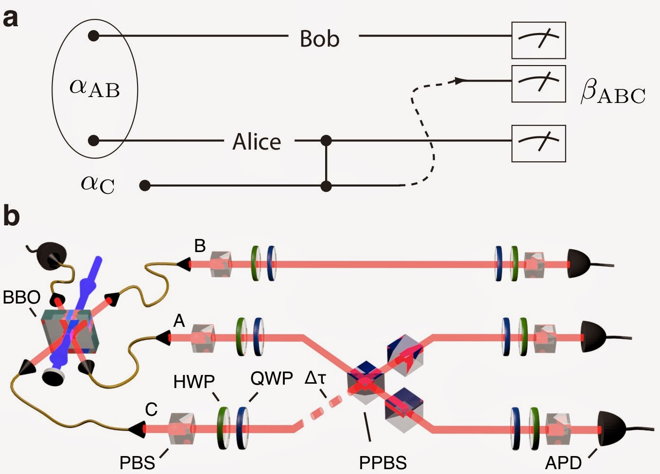 2Physics: Distribution of Entanglement with Unentangled Photons