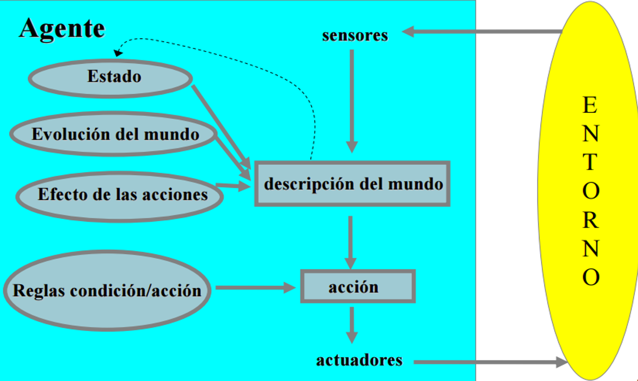 Inteligencia Artificial: ESTRUCTURA DE LOS AGENTES