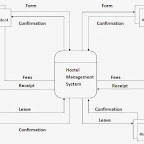 School Management System - Context Level DFD