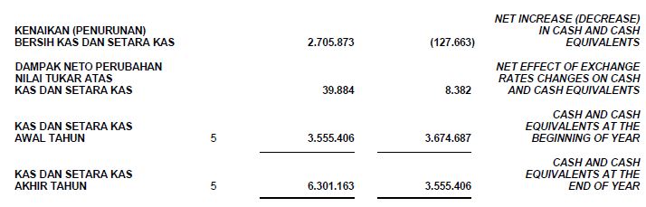 Contoh Laporan Cash Flow Perusahaan