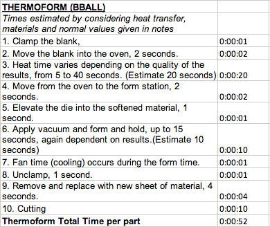 Team Special Stuff: Manufacturing Time Estimates