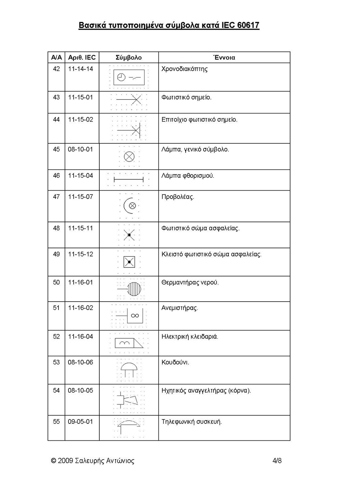 Αντώνης Σαλευρής: Βασικά Τυποποιημένα σύμβολα κατά IEC60617