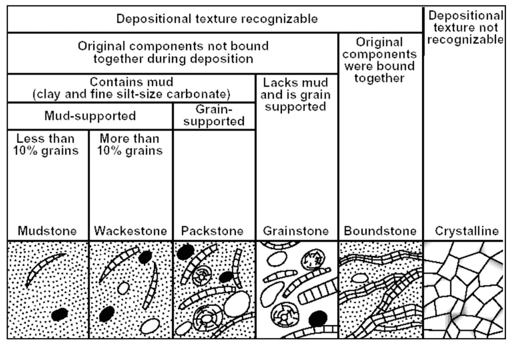 Kepalabatu43: KLASIFIKASI BATUAN KARBONAT