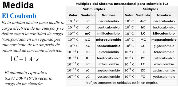 Electrostática: Ley de Coulomb