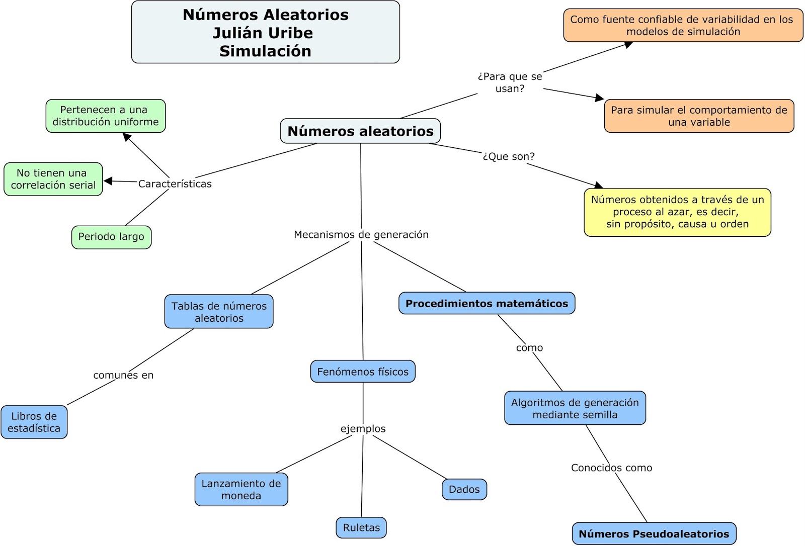 Modelos-Simulación-Sistemas: 3. Números aleatorios