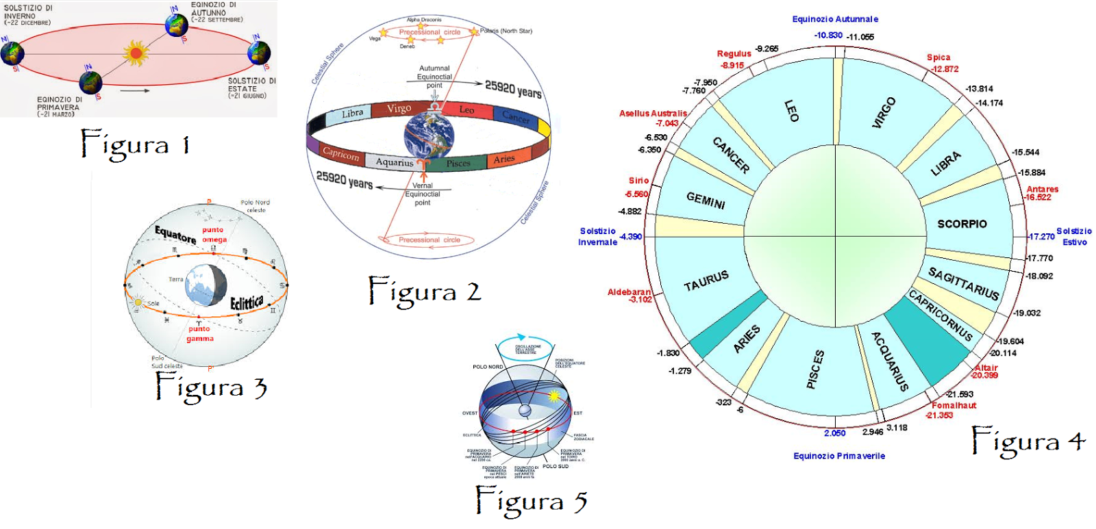 Quotidiano Honebu di Storia e Archeologia: Astronomia: la precessione ...