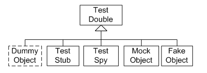The Coding Swede: Do you know the difference between a Fake, a Spy, a Stub, a Dummy and a Mock ...