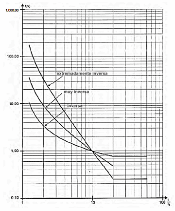 Ingeniería de Máquinas y Sistemas Eléctricos: Protección de máxima ...