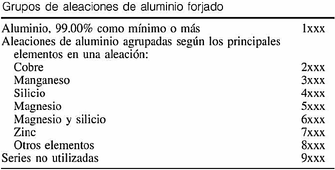 104. Clasificación de las aleaciones de aluminio según la Aluminum ...
