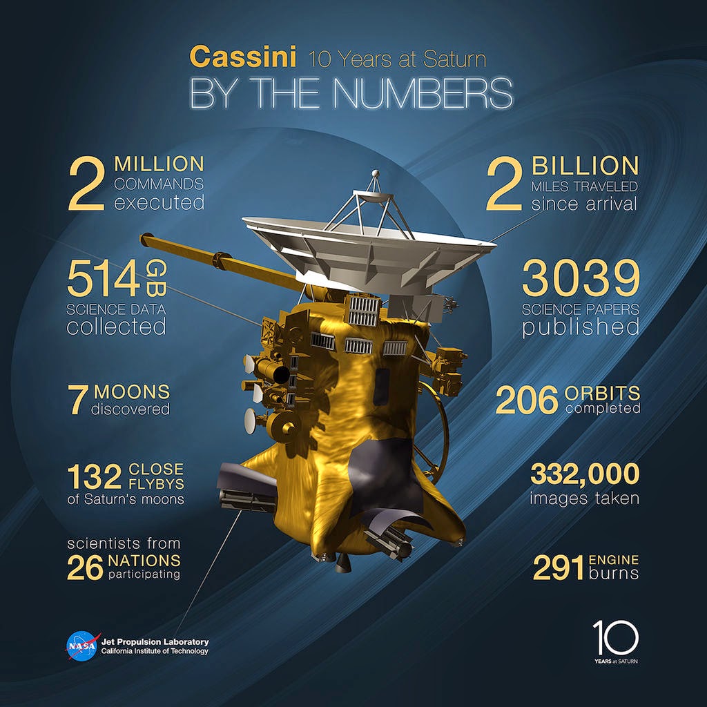 Cassini Spacecraft Has Spent 10 Years in Saturn Orbit - AstroMadness.com