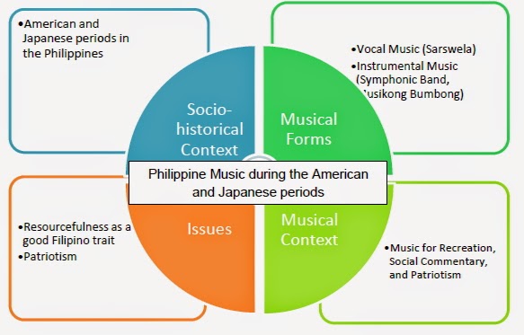 grade 7 Music: Philippine Music during the American and Japanese ...