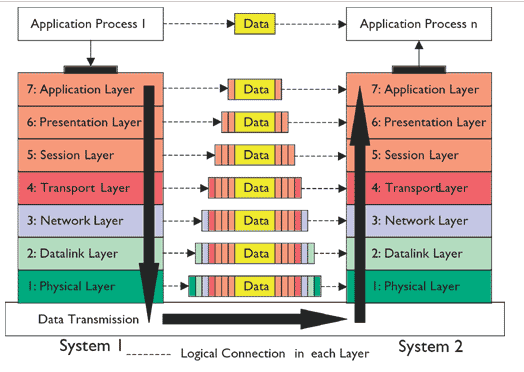 Model 7 OSI Layer dan Fungsinya | JadiPublisher.com