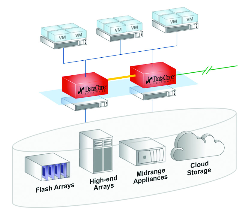 DataCore Software: Virtualização de Armazenamento: Mais de 10 mil ...