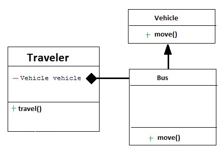 Simplify Java Coding: Dependency injection [ Part 1]