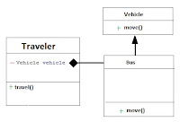 Simplify Java Coding: Dependency injection [ Part 1]