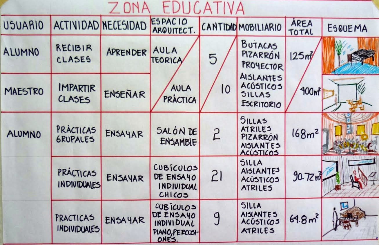 FASES DE DISEÑO: Programa Arquitectónico y Estudio de áreas (trabajo de ...