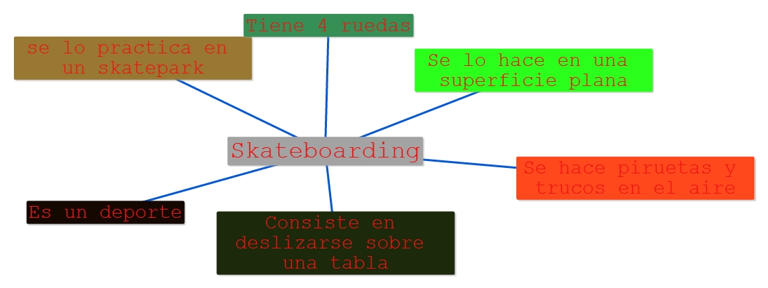 SKATEBOARDING: Text2 mind map