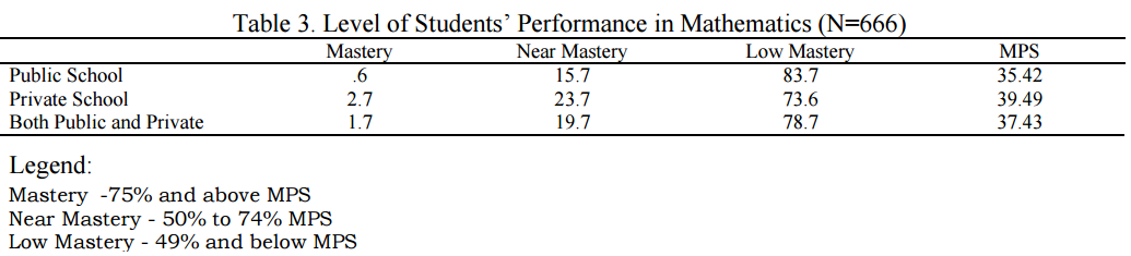 Poor Reading Comprehension Skills and Poor Performance in Math and Science