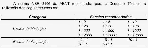 AP - Área do Projetista: Norma ABNT 8196: Padronização das Escalas