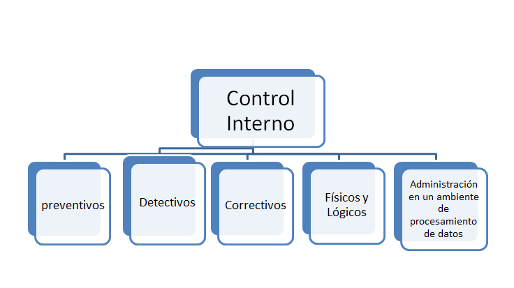 El Control Interno: Aplicaciones