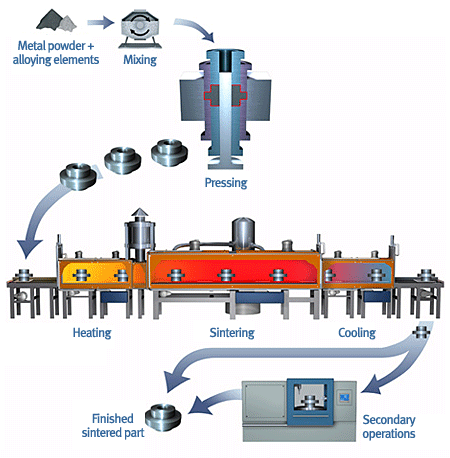 Mechanical Technology: Sintering