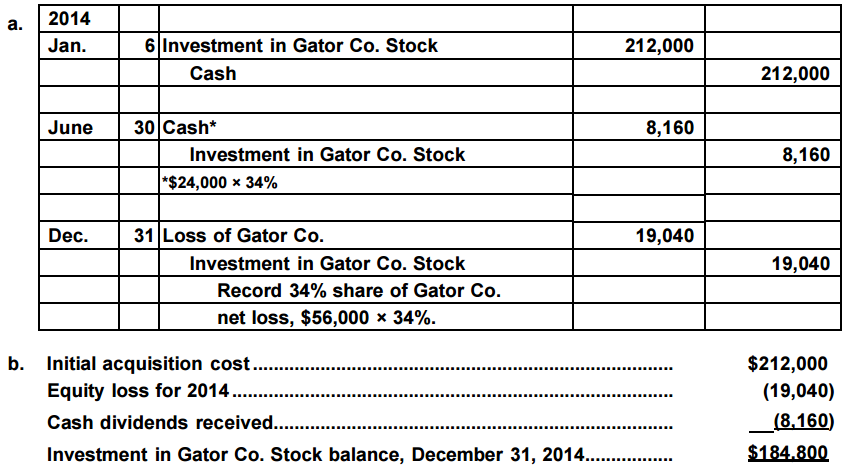 Accounting Q and A: EX 15-12 Equity method for stock investment with loss