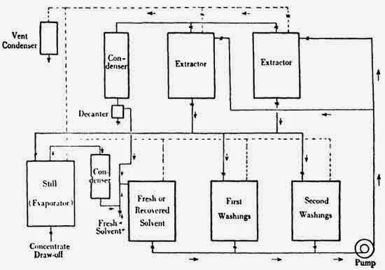 Apparatus of Extraction-EXTRACTION WITH VOLATILE SOLVENTS