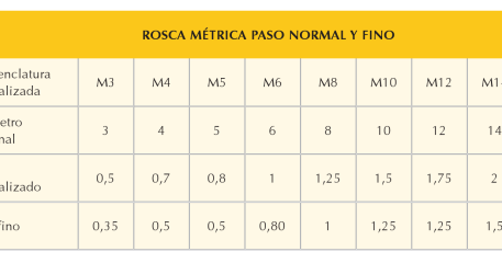 ROSCADO: Sistema de roscas.