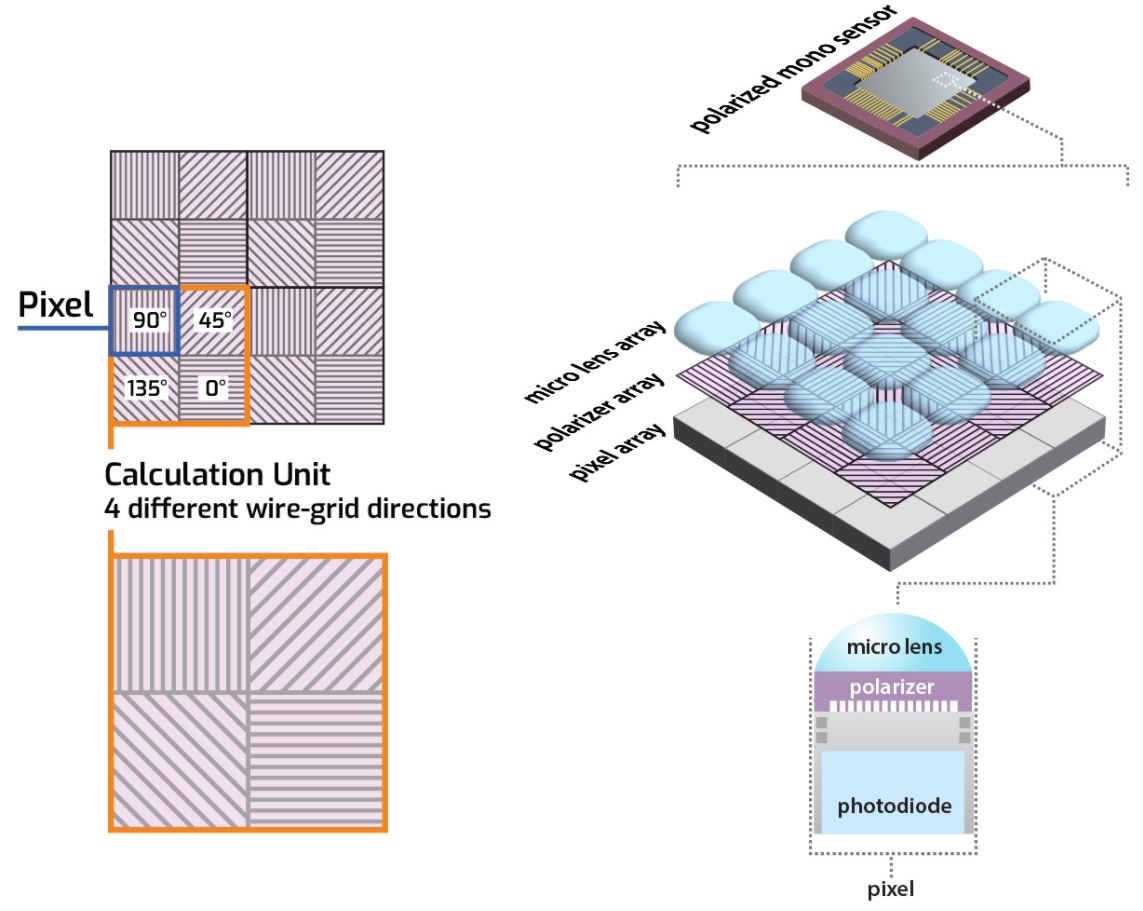 Image Sensors World: Sony Enters Polarization Imaging Market