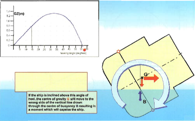 ၁၆.၂ Intact Stability :: Marine Knowledge