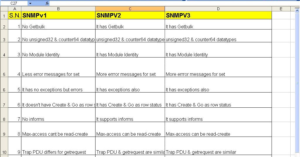 Comparison of SNMP Versions 1, 2 and 3