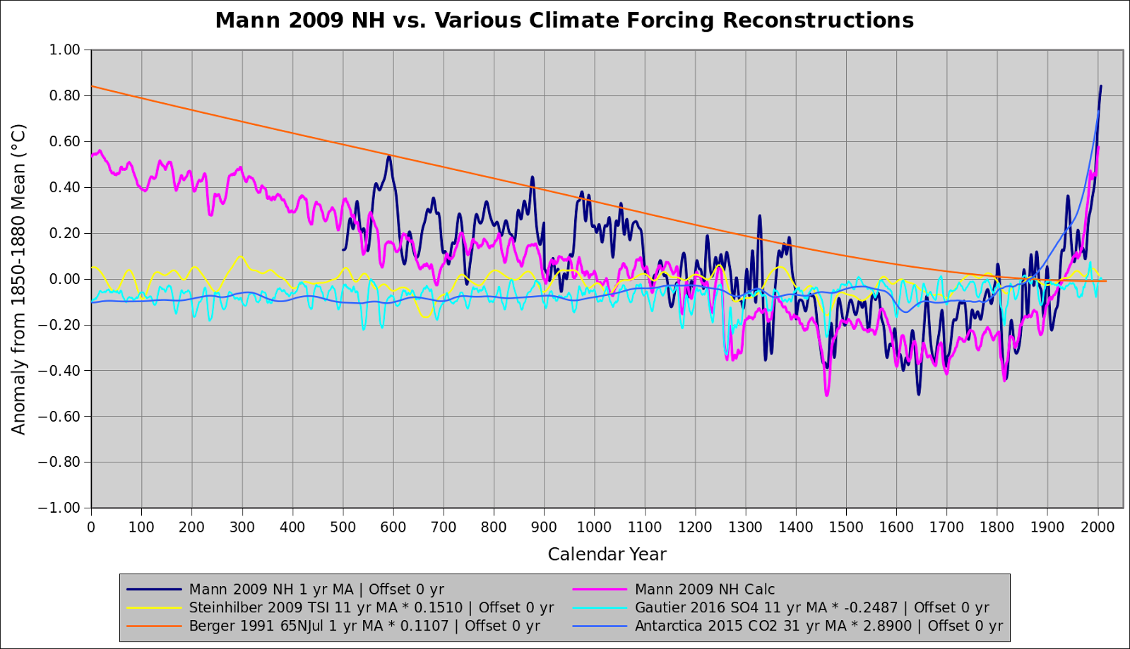 Impact of the ~ 2400 yr solar cycle on climate and human societies ...