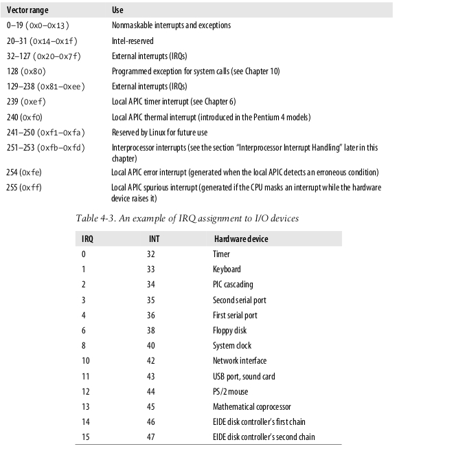 Understanding the LINUX KERNEL
