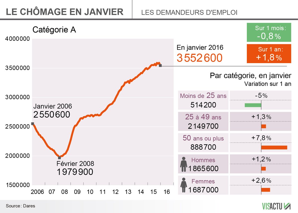 Le Parisien Liberal: Des questions sur les chiffres du chômage
