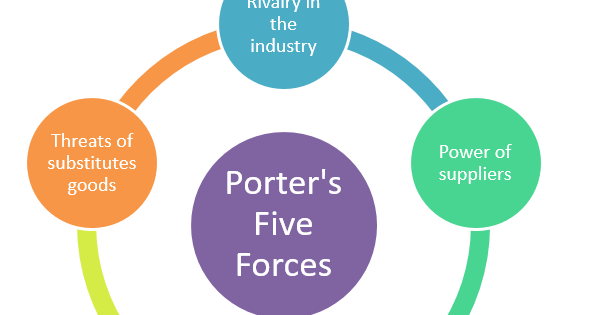 Understanding Porter's Five Forces Model - Notes Station