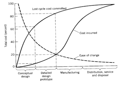 EvoTechDesign: Concurrent Engineering