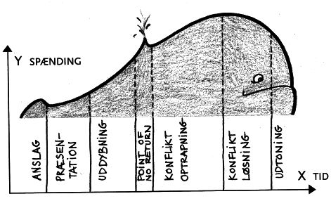 Dansk i skolen: Berettermodellen som værktøj til skriveudvikling (fiktion)