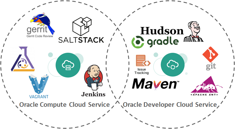 Johan Louwers - Tech blog: Oracle Cloud – Changing the tool chain for DevOps