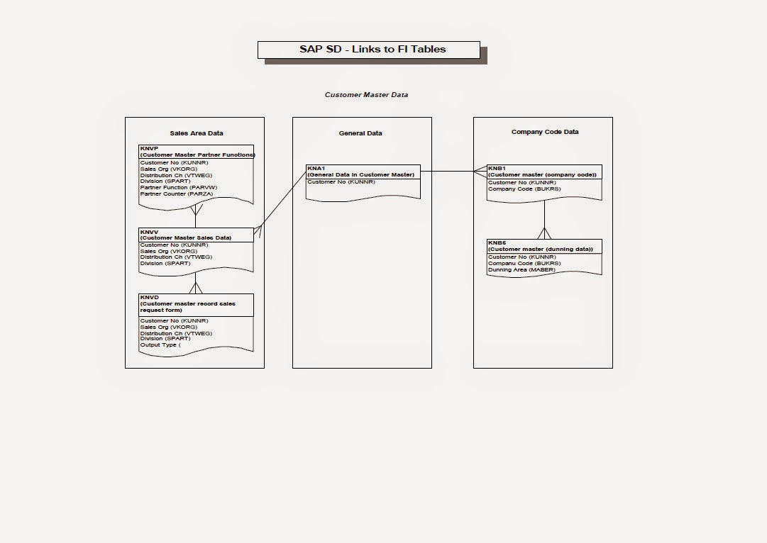 SAP Standard table relationship - Learn SAP Program