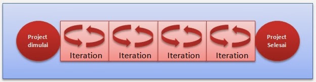 Hello World: Metode SCRUM pada Pendekatan Rekayasa Perangkat Lunak AGILE