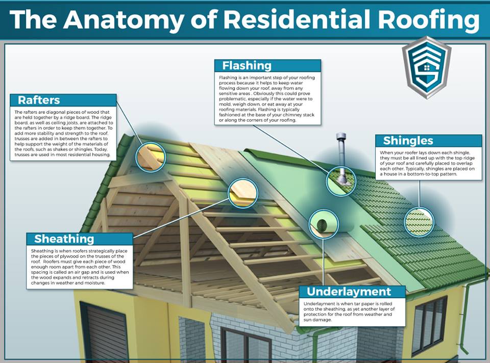 Anatomy Of Residential Roofing - ENGINEERING UPDATES