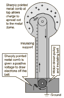 Science Explained: Van De Graaff Generator