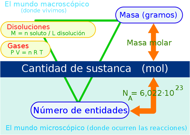 Asesoría Virtual de Química. El Mol: EL MOL
