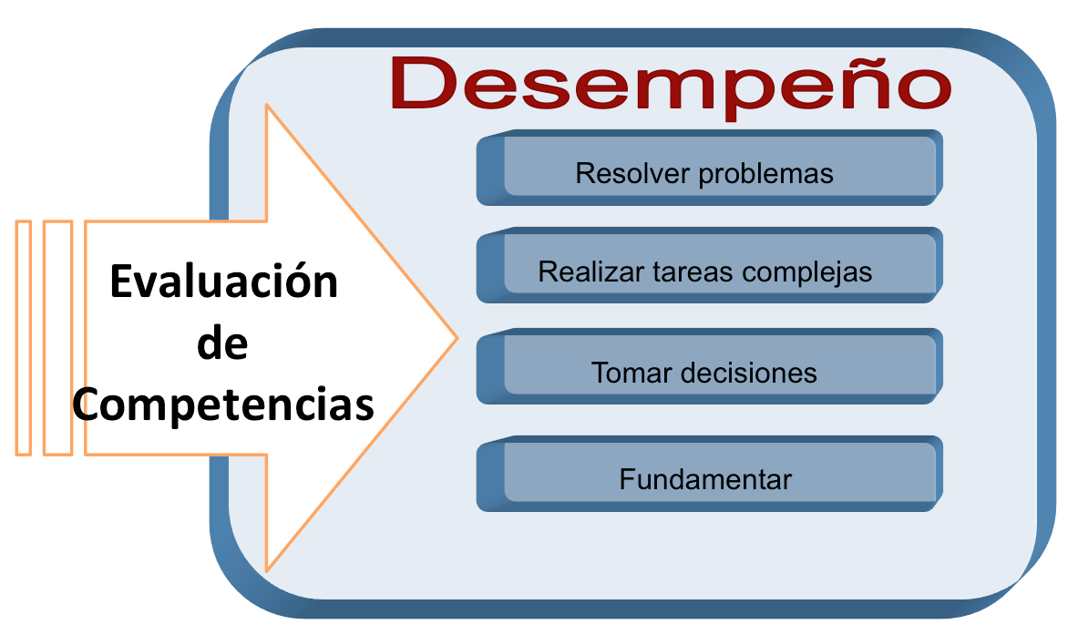Evaluar por competencias
