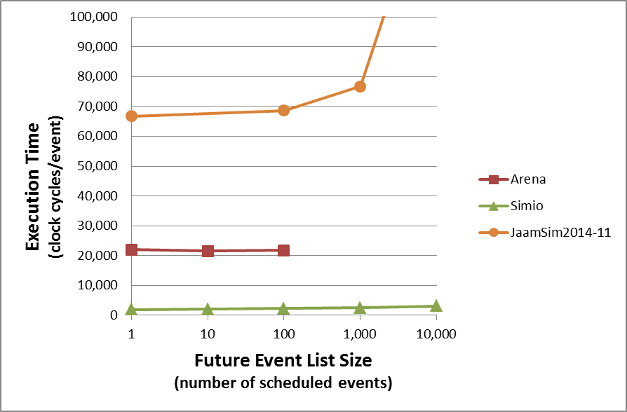 JaamSim Blog: Benchmarking Discrete Event Simulation Software