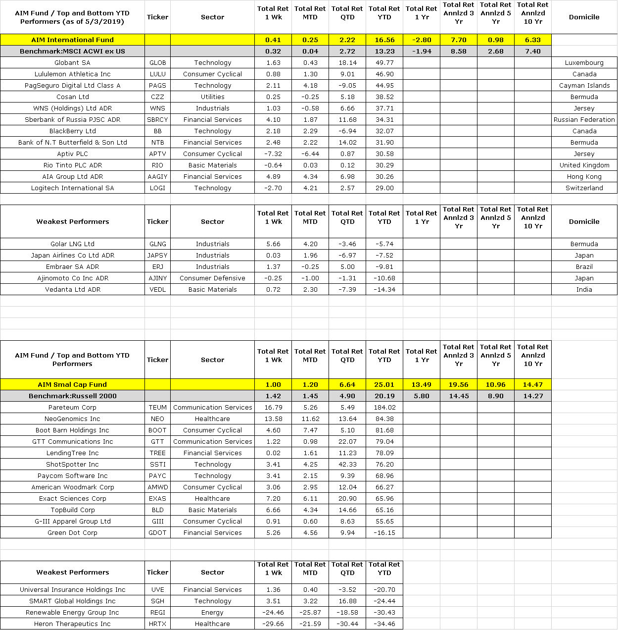 Marquette AIM Program Blog: Marquette AIM Student-Managed Funds ...