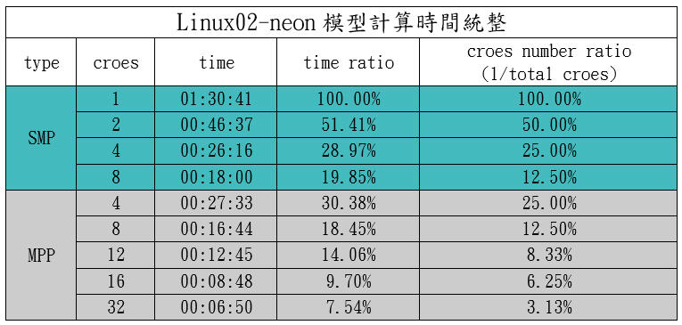 鑫威資訊-SIMWARE: LS-DYNA SMP/MPP？讓人搞不清??